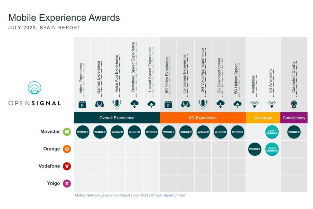 (2025) Top 4 Mobile Operators in Spain: Comprehensive Guide