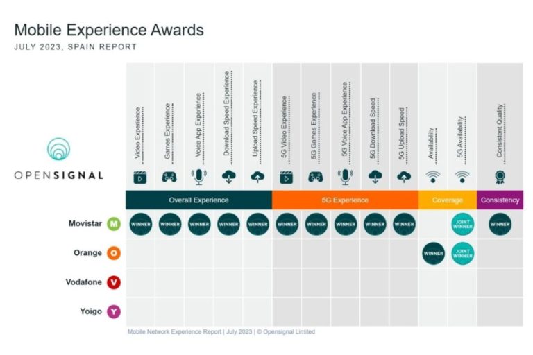 Orange SIM card Spain: 2024 Comprehensive Guide for Tourists